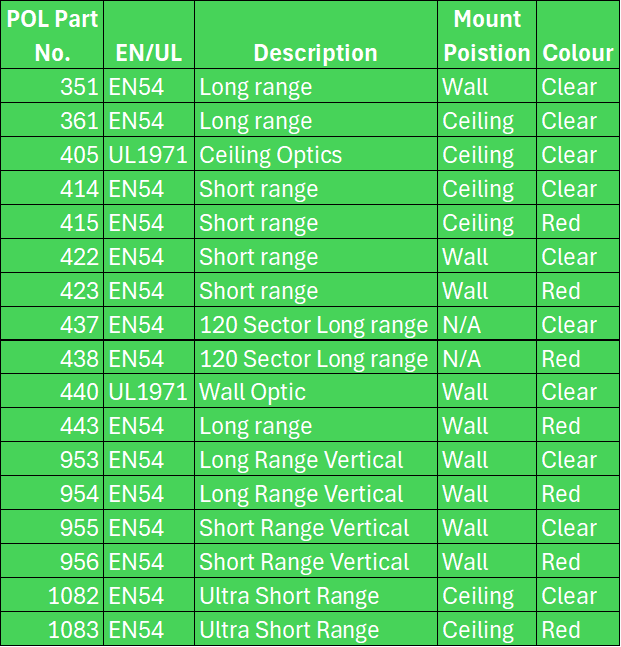 Material Change For EN54 Pt23 And UL1971 Standard Optics | Polymer Optics